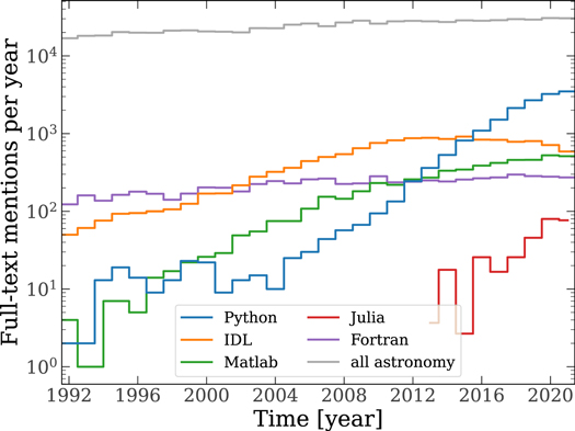The Astropy Project: Sustaining and Growing a Community-oriented Open-source Project and the ...