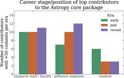 The Astropy Project: Sustaining and Growing a Community-oriented Open-source Project and the ...