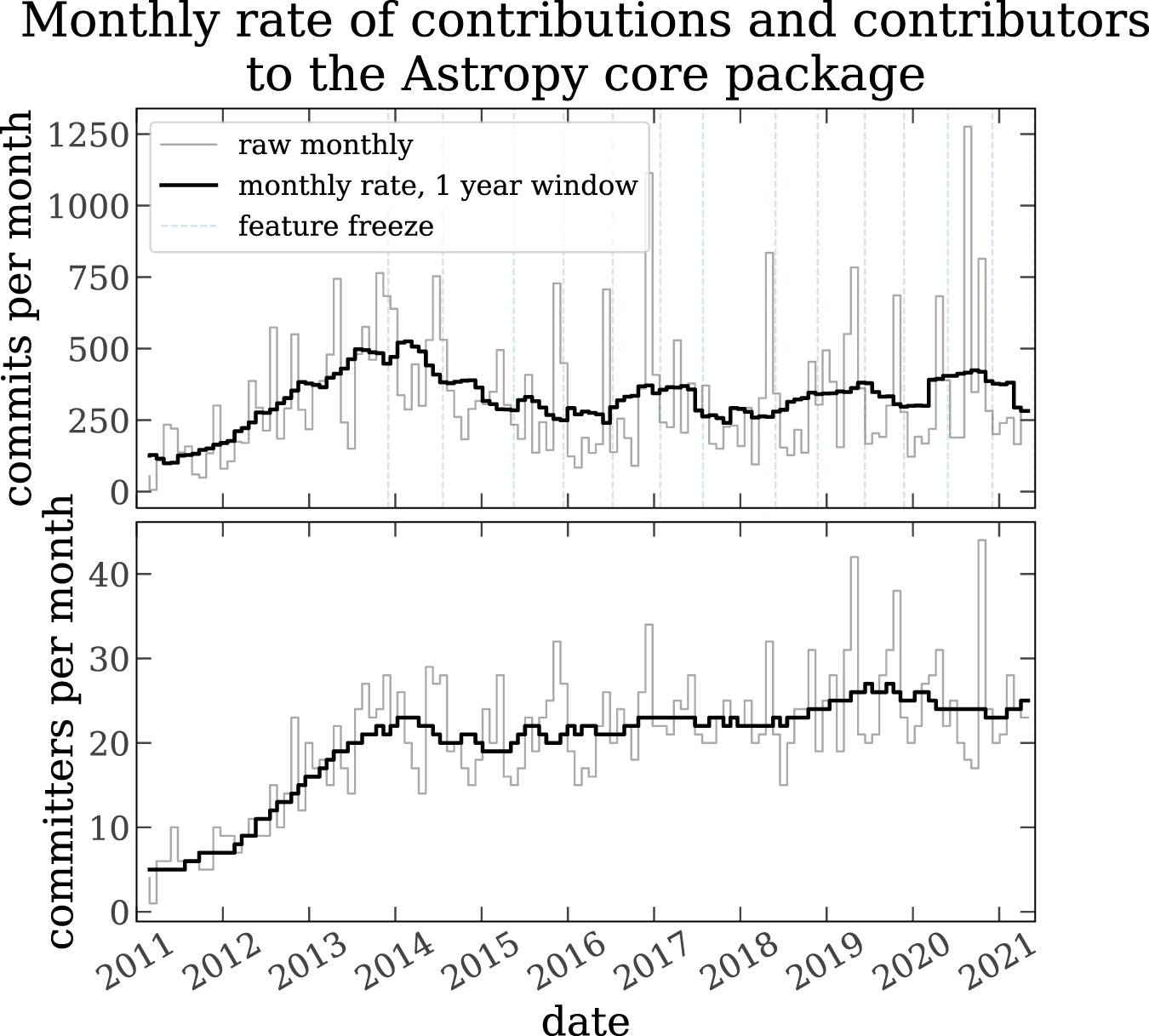 The Astropy Project: Sustaining and Growing a Community-oriented Open-source Project and the ...