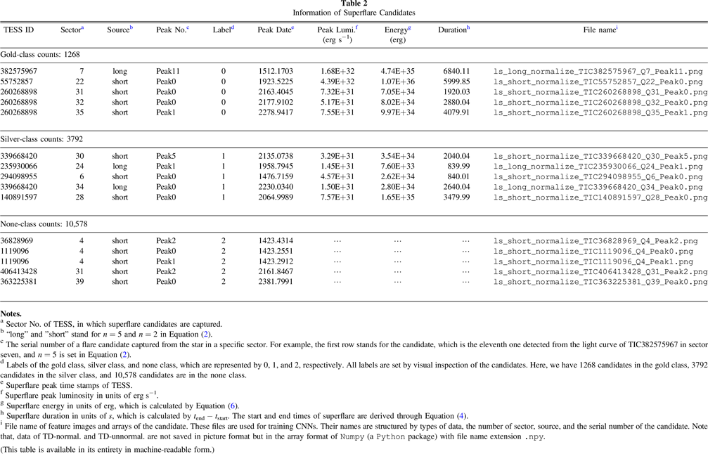 Convolutional Neural Networks for Searching Superflares from Pixel-level Data of the Transiting ...