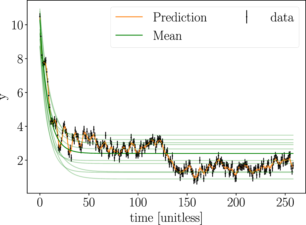 Searching for Quasi-periodic Oscillations in Astrophysical Transients ...