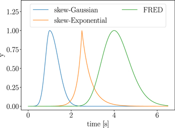 Searching for Quasi-periodic Oscillations in Astrophysical Transients ...