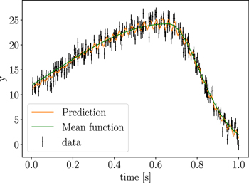 Searching for Quasi-periodic Oscillations in Astrophysical Transients ...