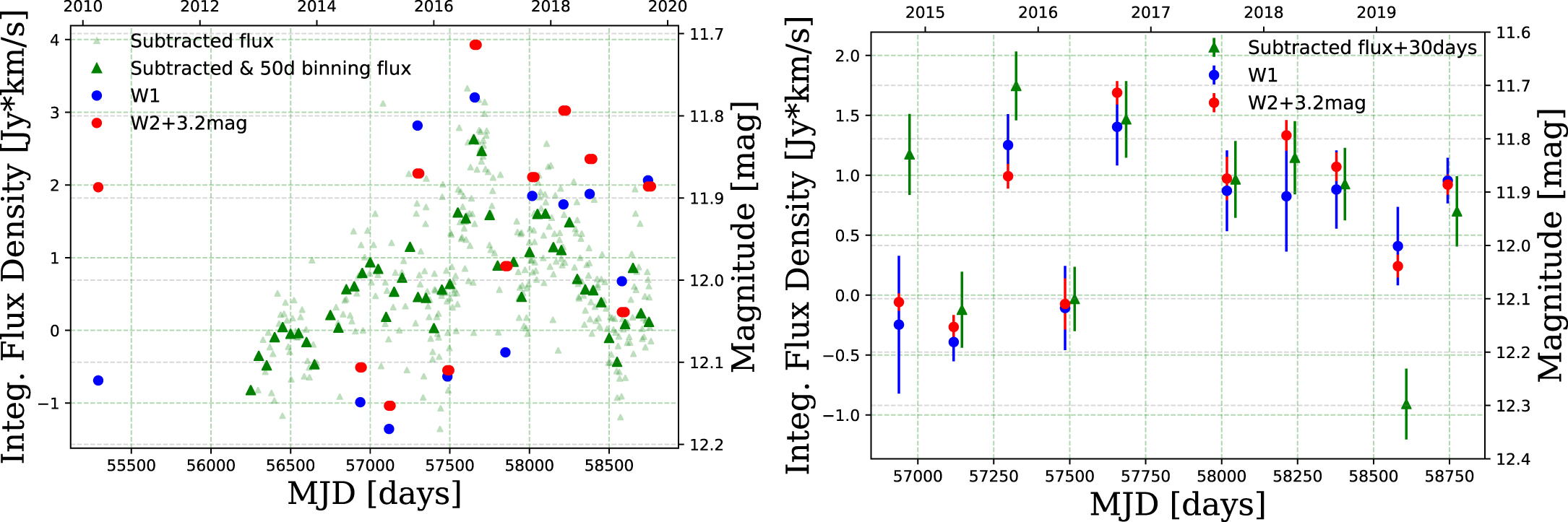 Mid-infrared and Maser Flux Variability Correlation in Massive Young ...