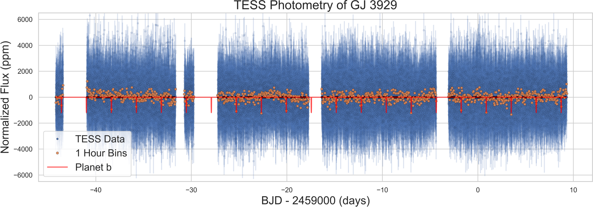 GJ 3929: High-precision Photometric and Doppler Characterization of an ...