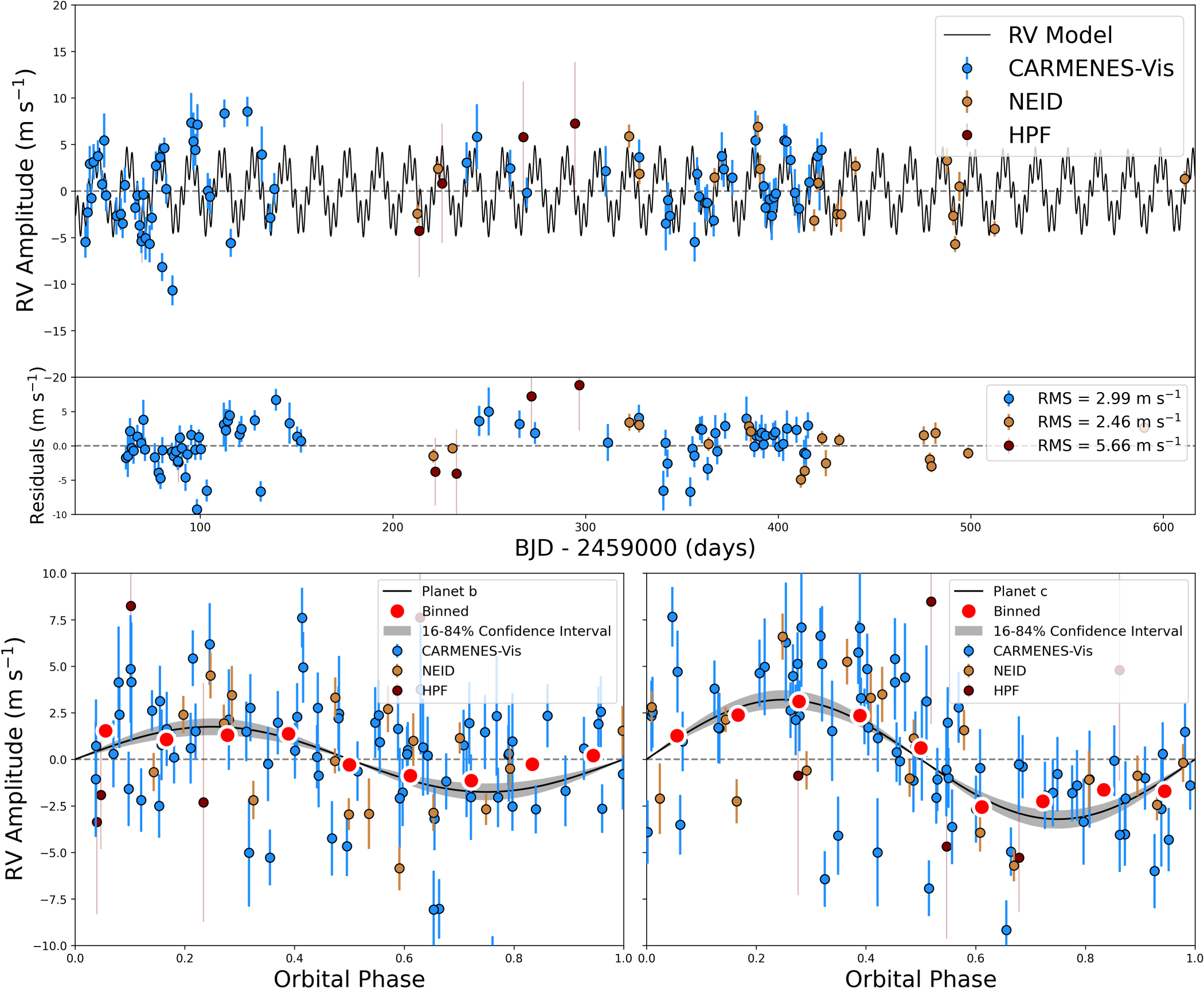 GJ 3929: High-precision Photometric and Doppler Characterization of an ...