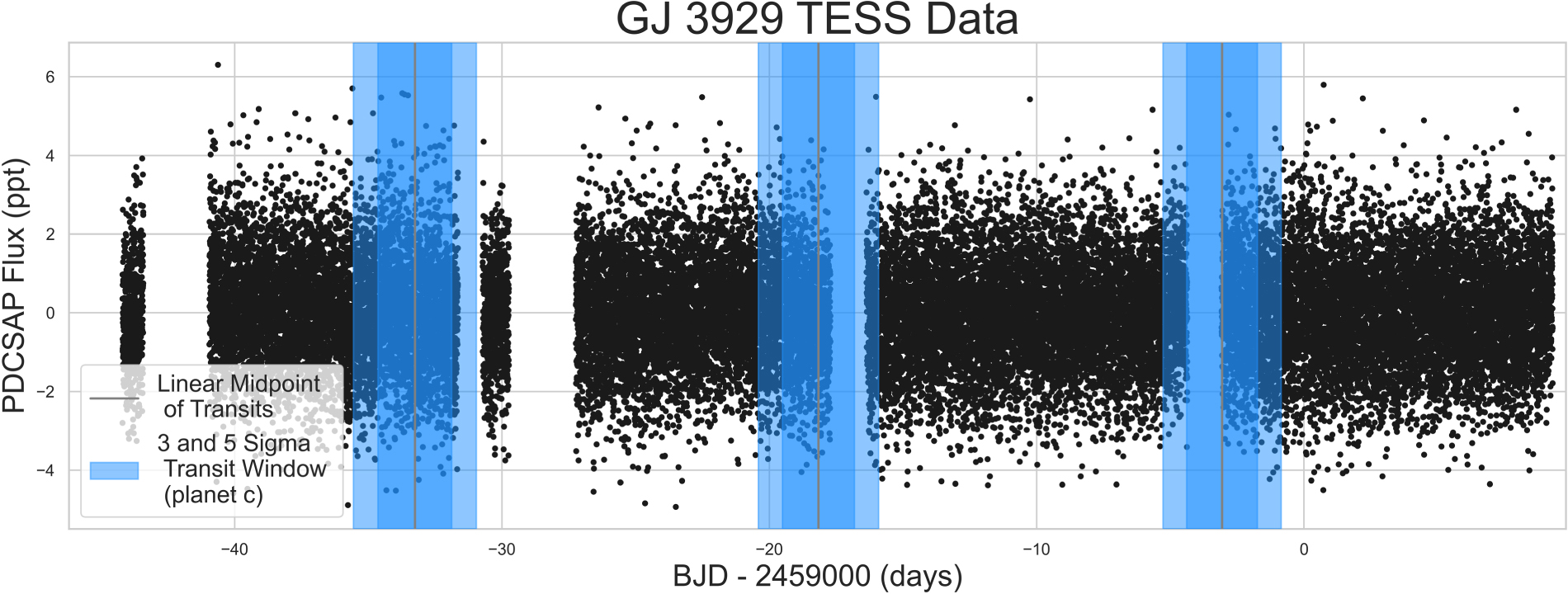 GJ 3929: High-precision Photometric and Doppler Characterization of an ...