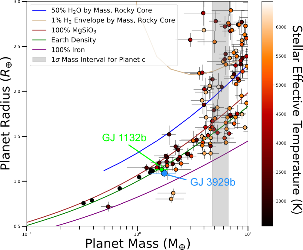 GJ 3929: High-precision Photometric and Doppler Characterization of an ...