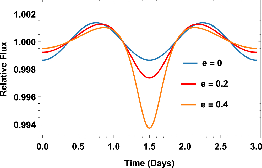 Modeling Long-term Variability in Stellar-compact Object Binary Systems ...