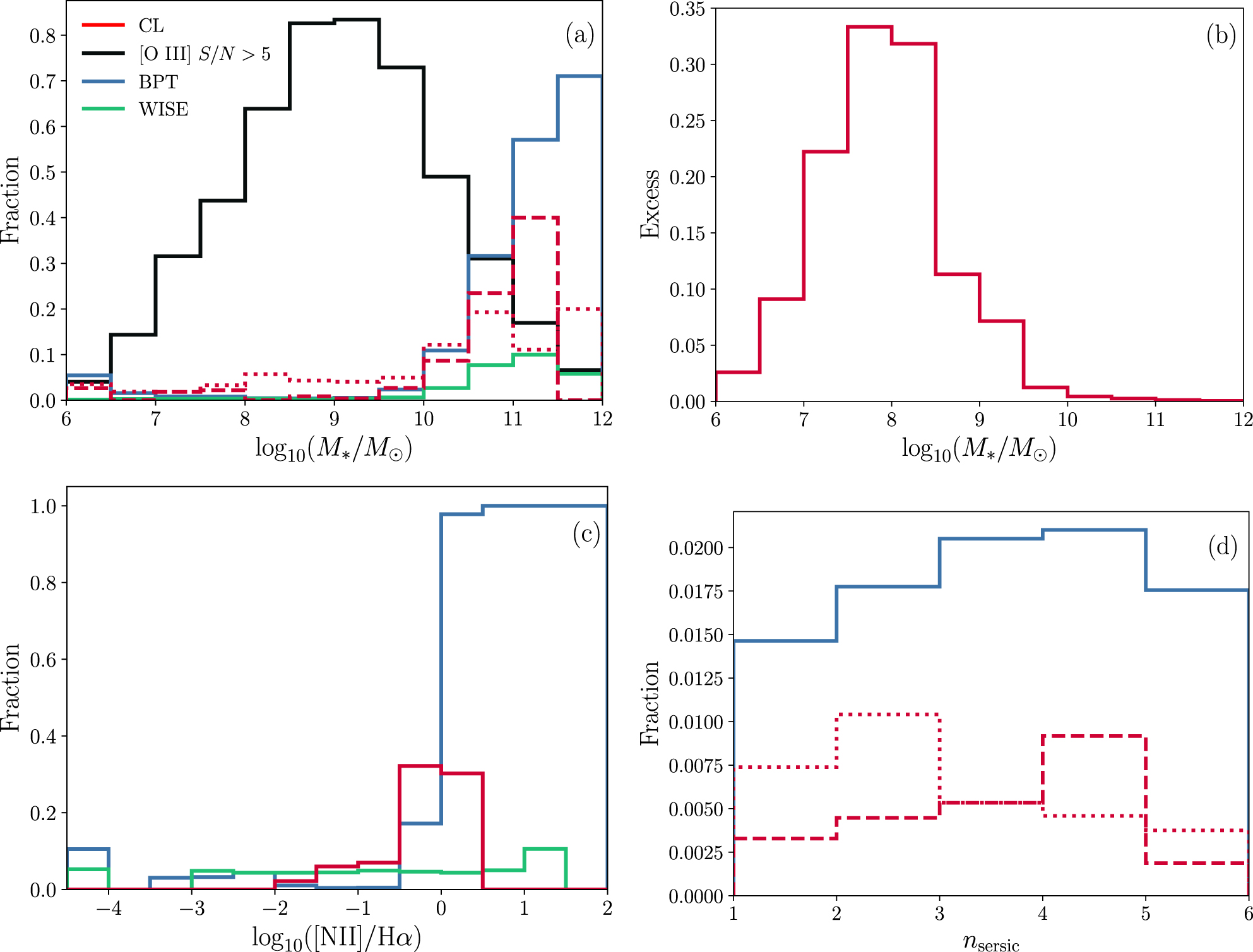 CLASS: Coronal Line Activity Spectroscopic Survey - IOPscience