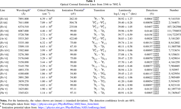 CLASS: Coronal Line Activity Spectroscopic Survey - IOPscience