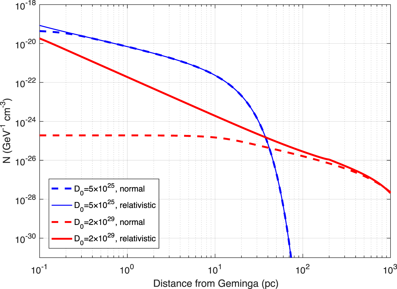 Slow Diffusion is Necessary to Explain the γ-Ray Pulsar Halos - IOPscience