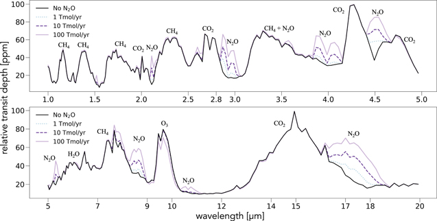Evaluating the Plausible Range of N2O Biosignatures on Exo-Earths: An ...