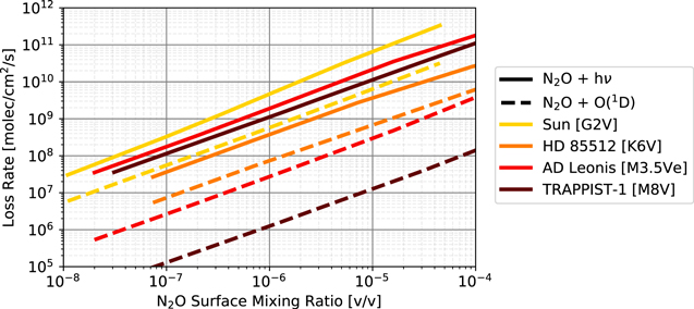 Evaluating the Plausible Range of N2O Biosignatures on Exo-Earths: An ...