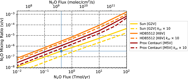 Evaluating the Plausible Range of N2O Biosignatures on Exo-Earths: An ...