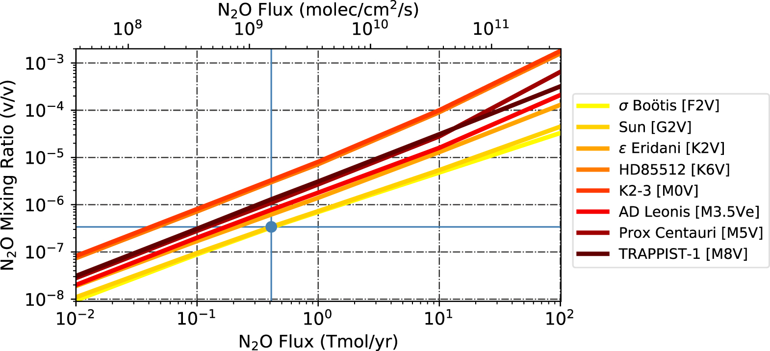 Evaluating the Plausible Range of N2O Biosignatures on Exo-Earths: An ...