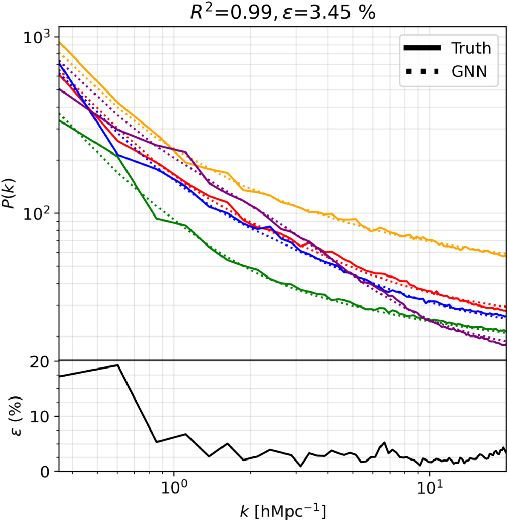 Learning Cosmology and Clustering with Cosmic Graphs - IOPscience