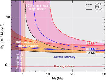 Orbital Decay in M82 X-2 - IOPscience