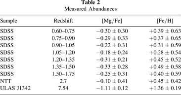 Potential Signature of Population III Pair-instability Supernova Ejecta ...