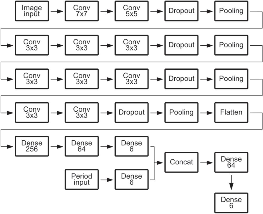 Variable Star Classification with a Multiple-input Neural Network - IOPscience