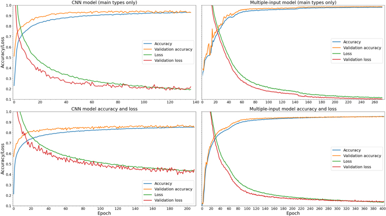 Variable Star Classification with a Multiple-input Neural Network - IOPscience