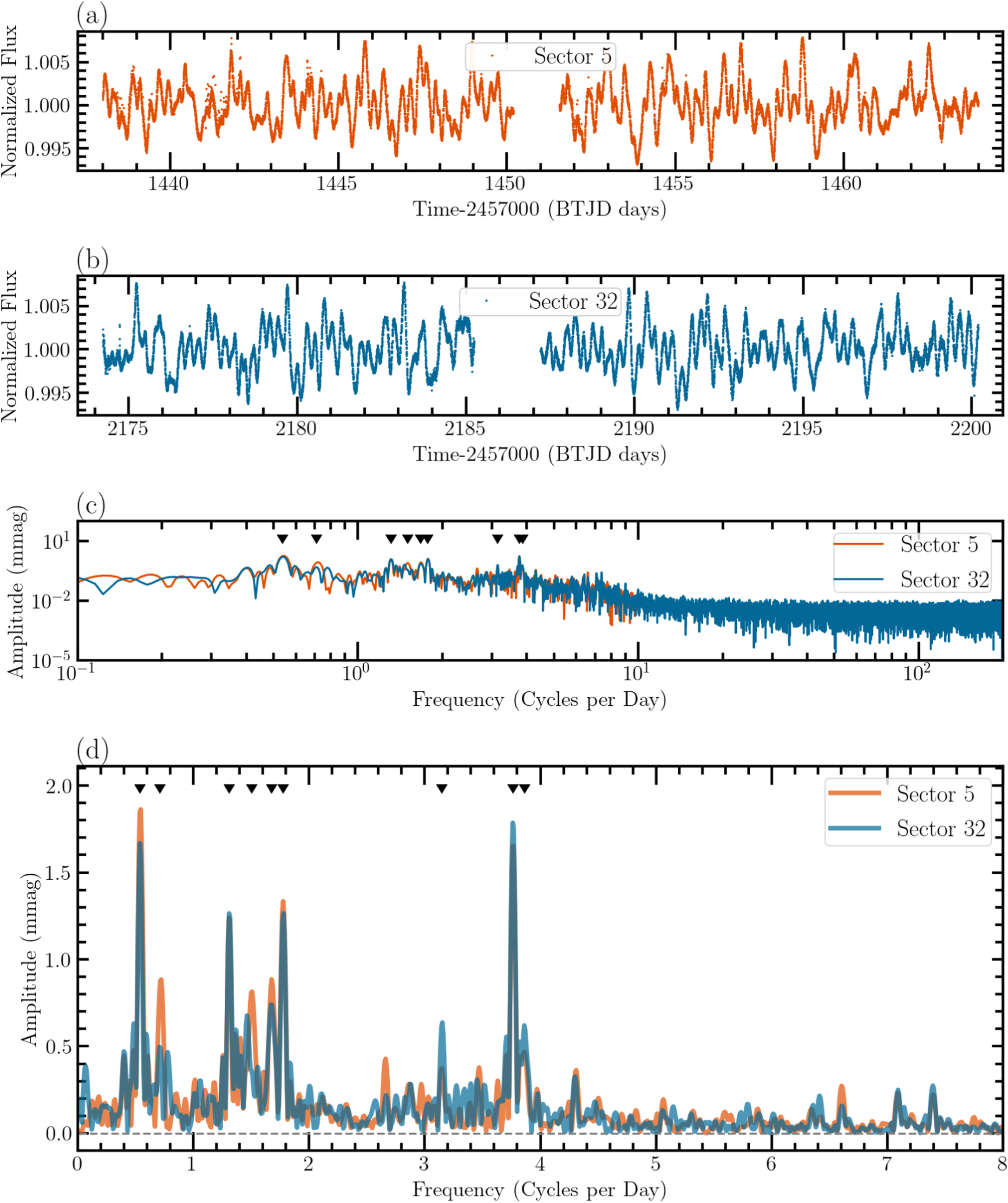 The Directly Imaged Exoplanet Host Star 51 Eridani is a Gamma Doradus ...