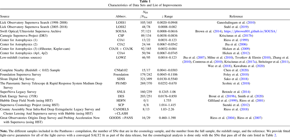 The Pantheon+ Analysis: The Full Data Set and Light-curve Release - IOPscience
