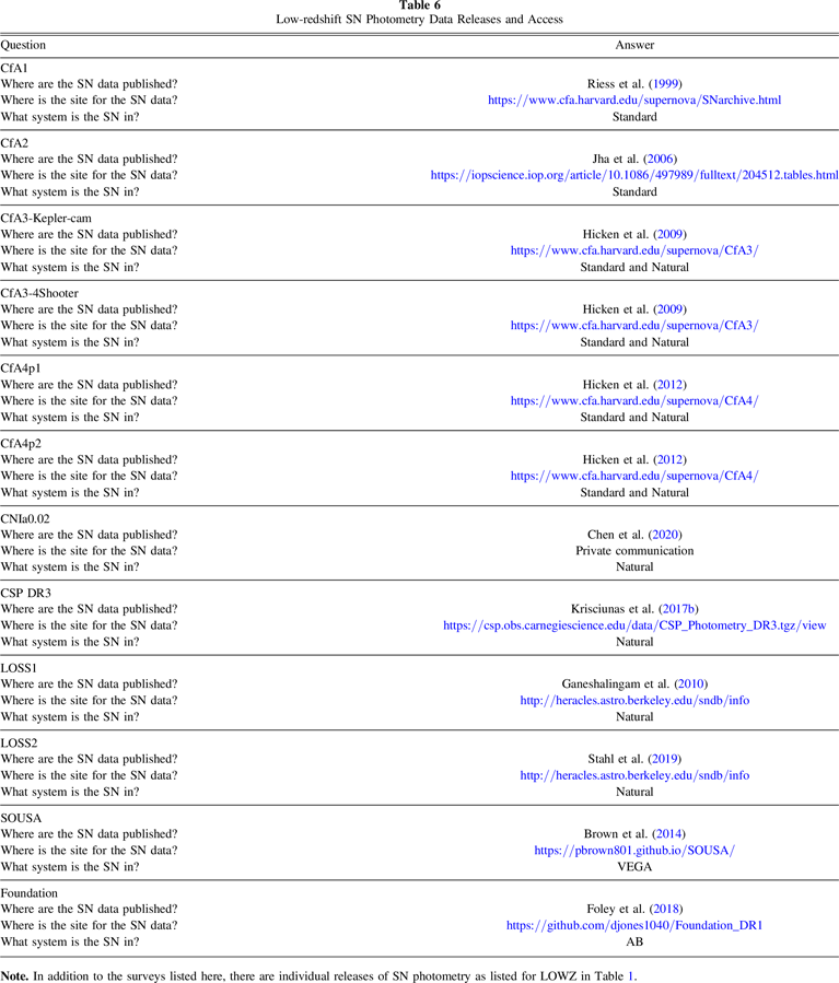The Pantheon+ Analysis: The Full Data Set and Light-curve Release - IOPscience
