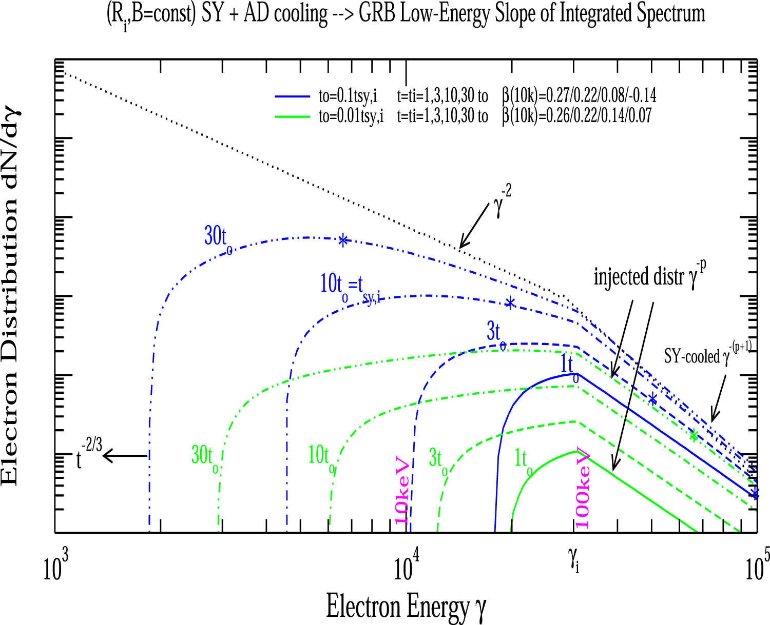The Synchrotron Low-energy Spectrum Arising from the Cooling of ...