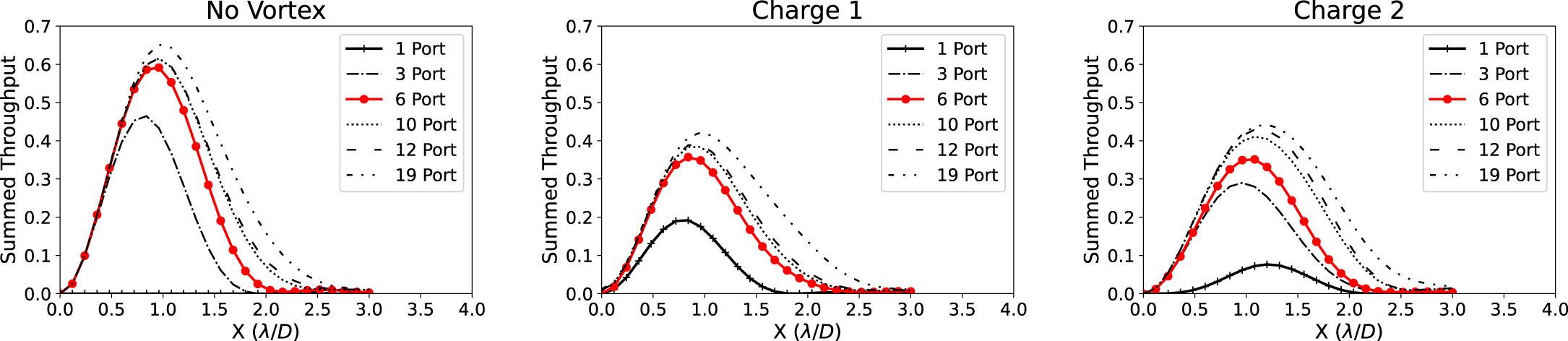 Efficient Detection and Characterization of Exoplanets within the ...