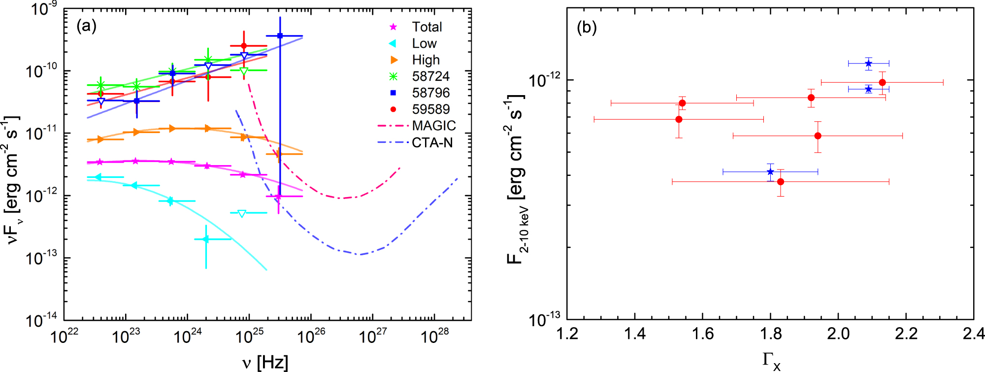 X-Ray and GeV-γ-Ray Emission Property of TeV Compact Symmetric Object ...