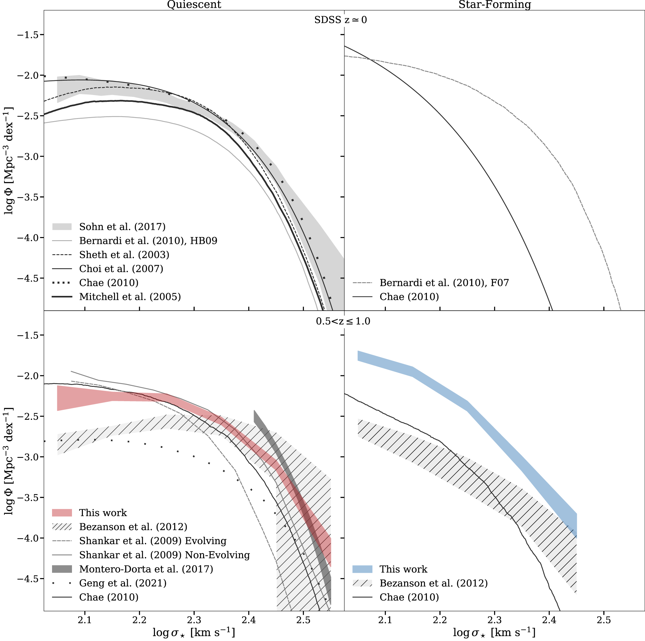 The Velocity Dispersion Function for Massive Quiescent and Star-forming ...