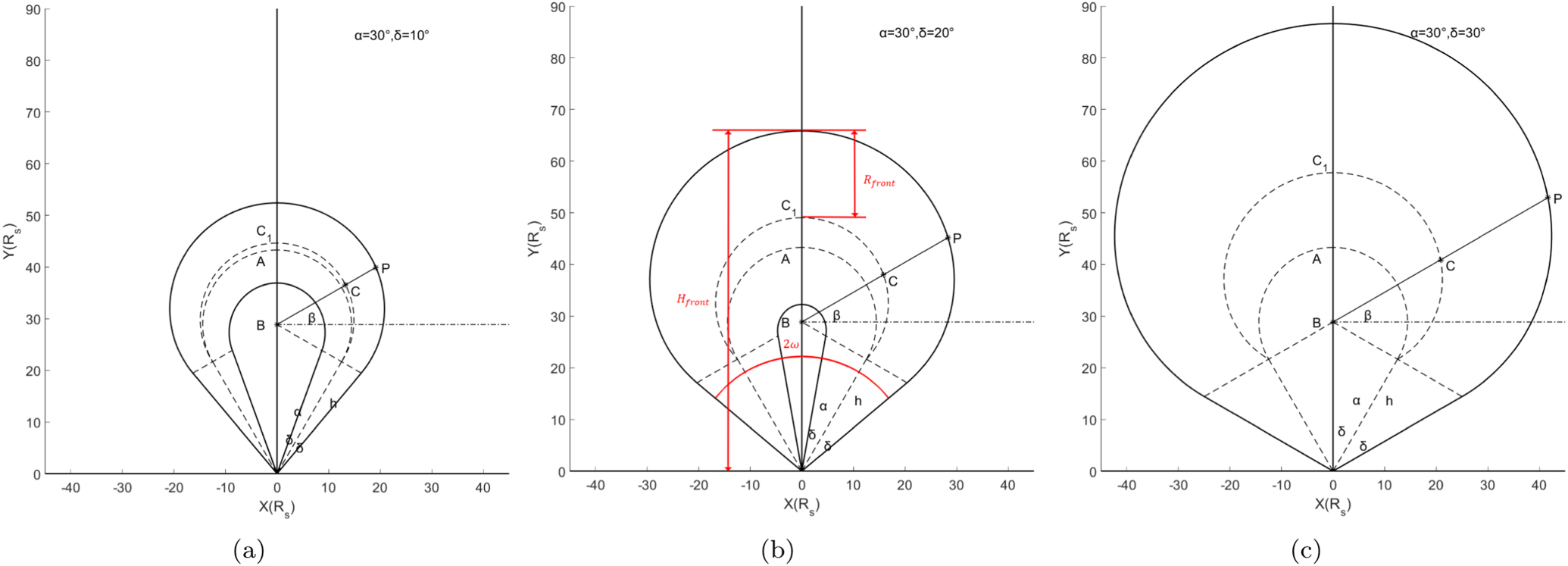 Numerical Research on the Effect of the Initial Parameters of CME Flux ...