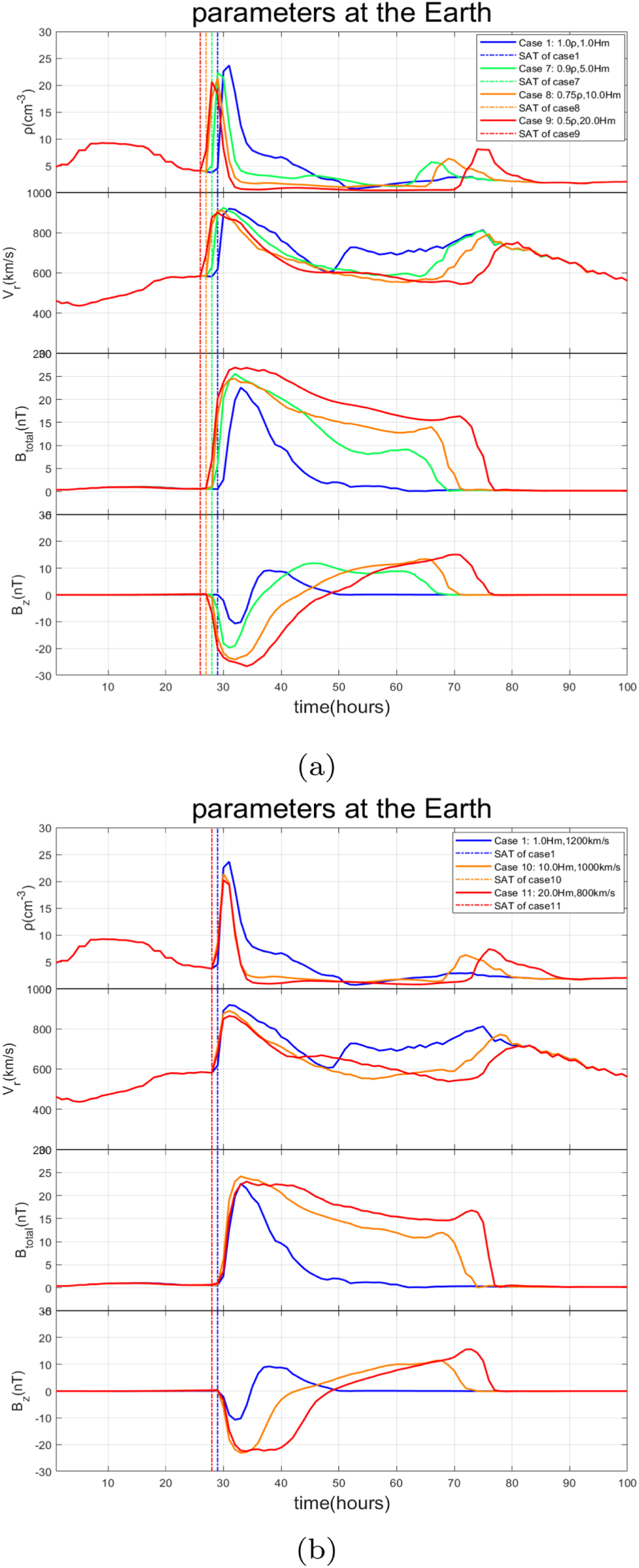 Numerical Research on the Effect of the Initial Parameters of CME Flux ...