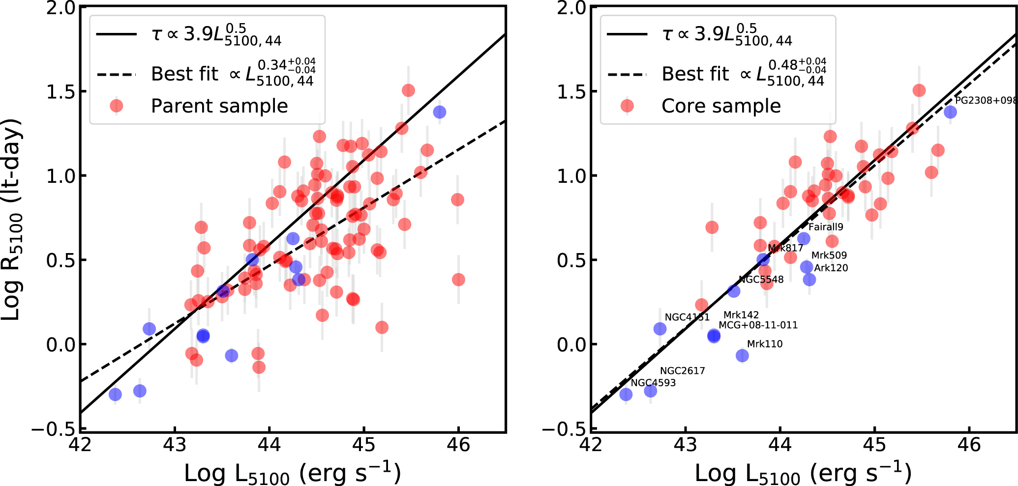 Active Galactic Nuclei Continuum Reverberation Mapping Based on Zwicky ...