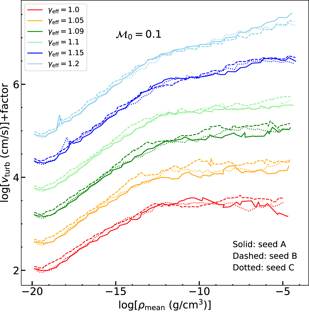 Saturation Level of Turbulence in Collapsing Gas Clouds - IOPscience