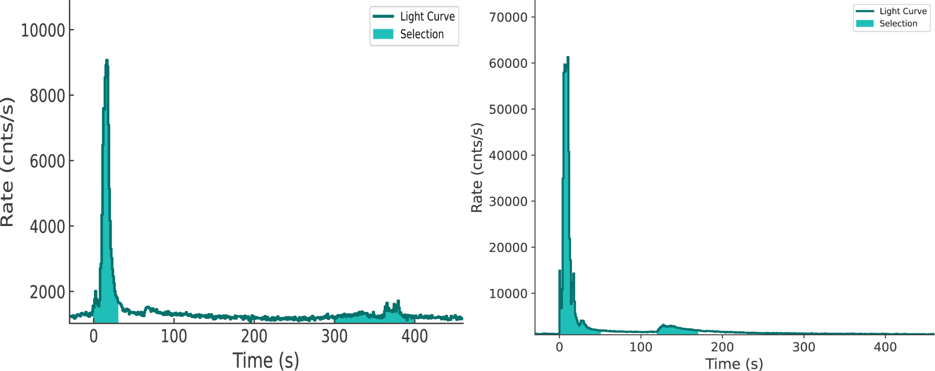 A Study of the Spectral Properties of Two Gamma-Ray Bursts with the ...