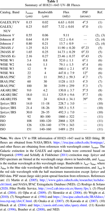 H1821+643: The Most X-Ray and Infrared Luminous Active Galactic Nucleus ...