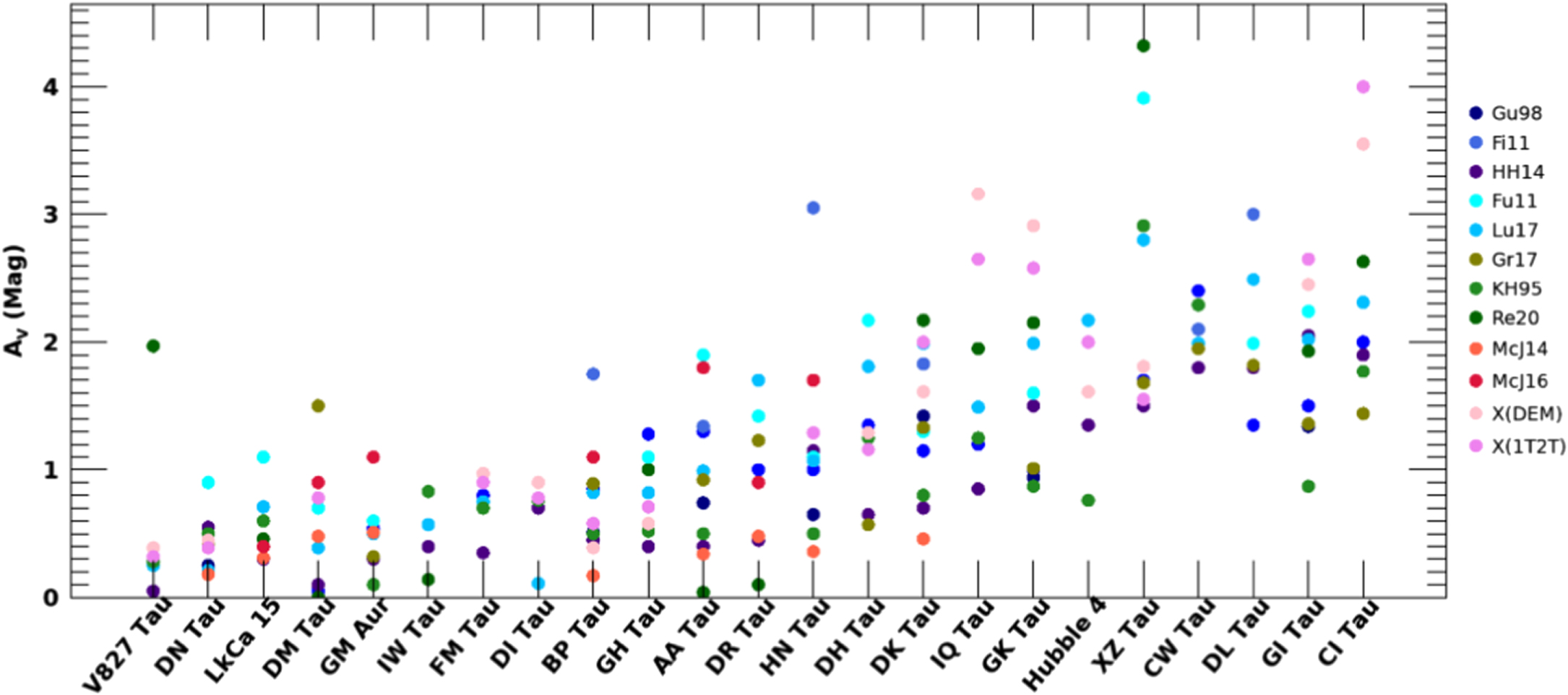 Measuring Optical Extinction toward Young Stellar Objects Using Diffuse ...