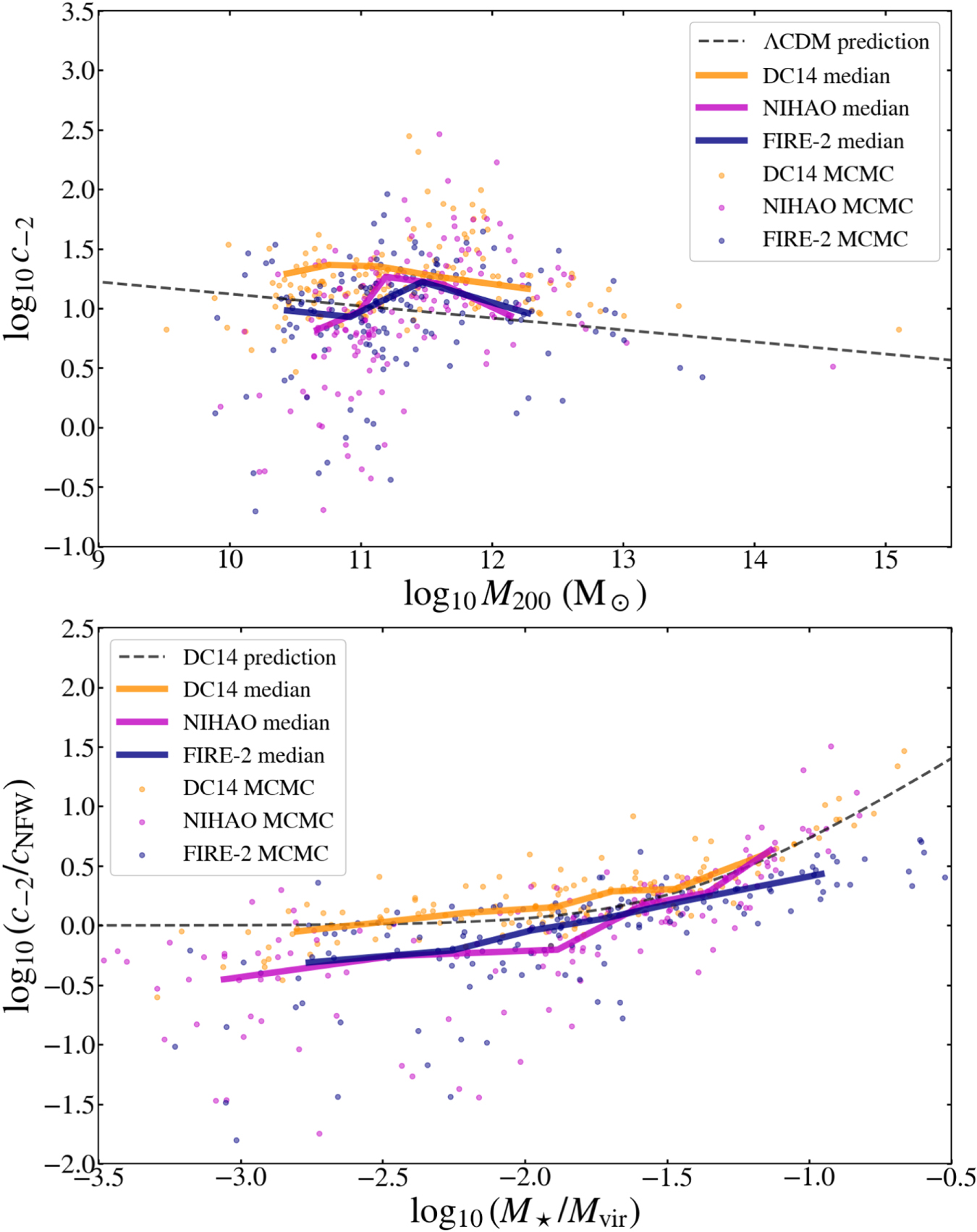 Distinguishing Dark Matter, Modified Gravity, and Modified Inertia with the Inner and Outer ...
