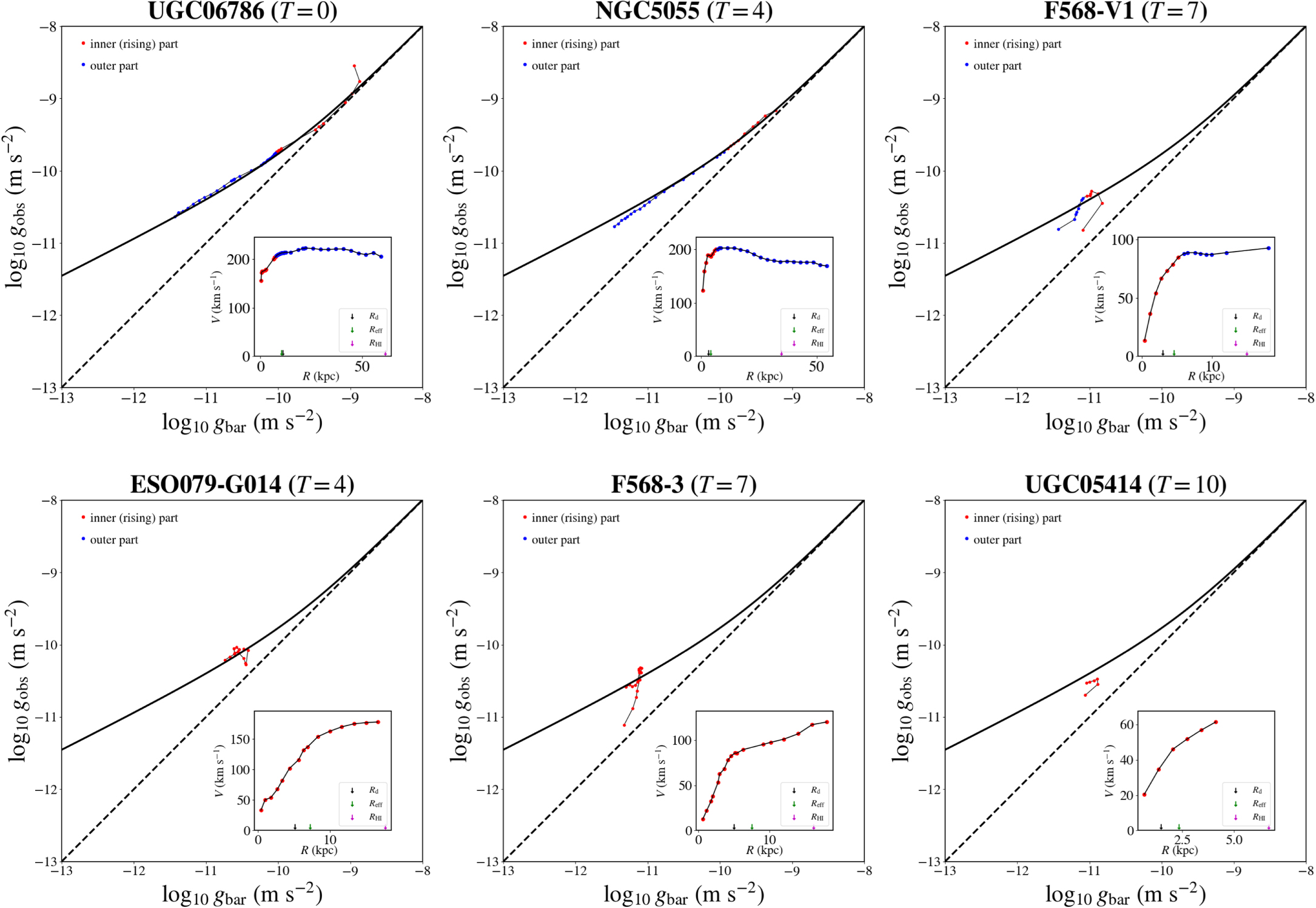 Distinguishing Dark Matter, Modified Gravity, and Modified Inertia with the Inner and Outer ...