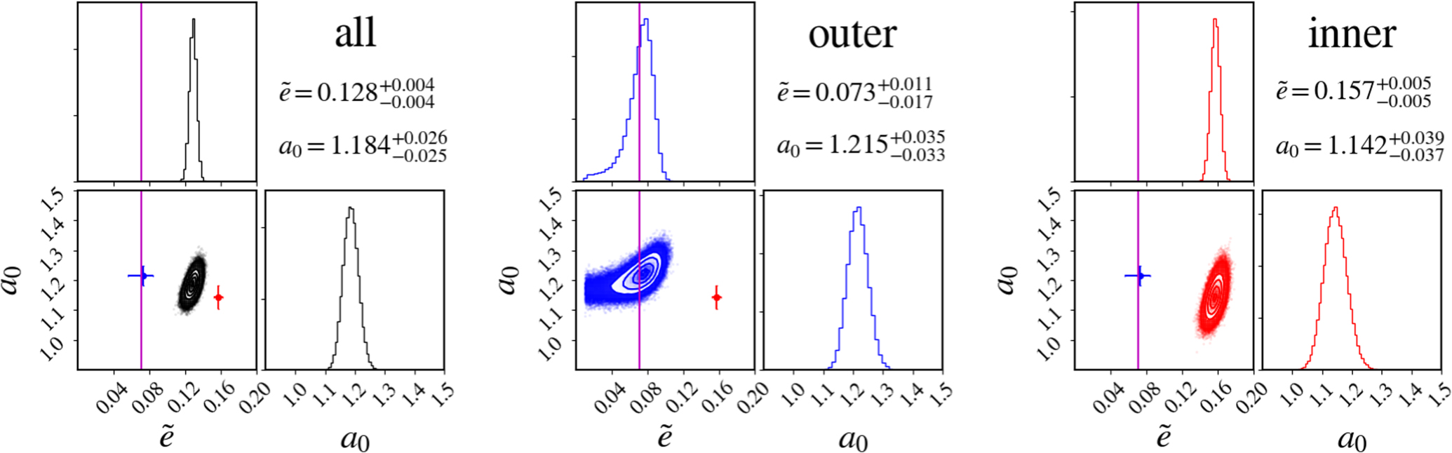 Distinguishing Dark Matter, Modified Gravity, and Modified Inertia with the Inner and Outer ...