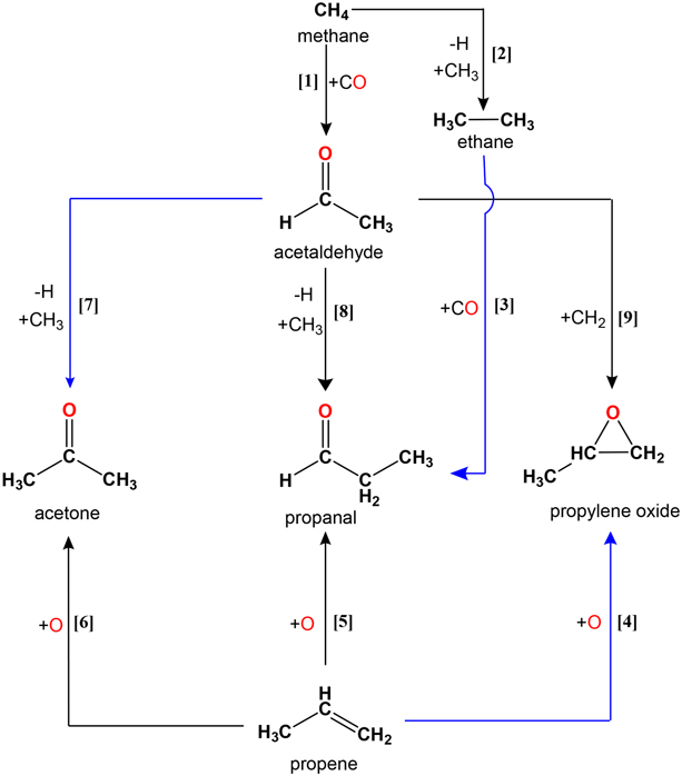 A Mechanistic Study on the Formation of Acetone (CH3COCH3), Propanal ...
