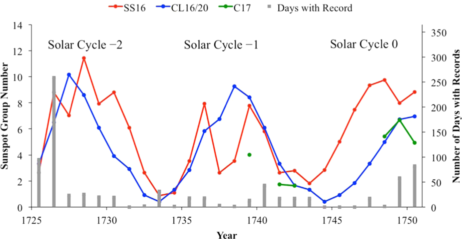 An Overview of Sunspot Observations in 1727–1748 - IOPscience