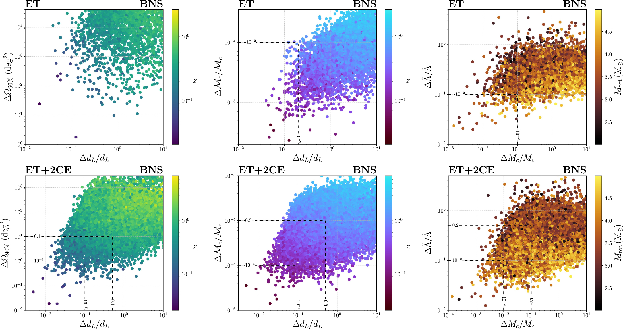 Forecasting the Detection Capabilities of Third-generation ...