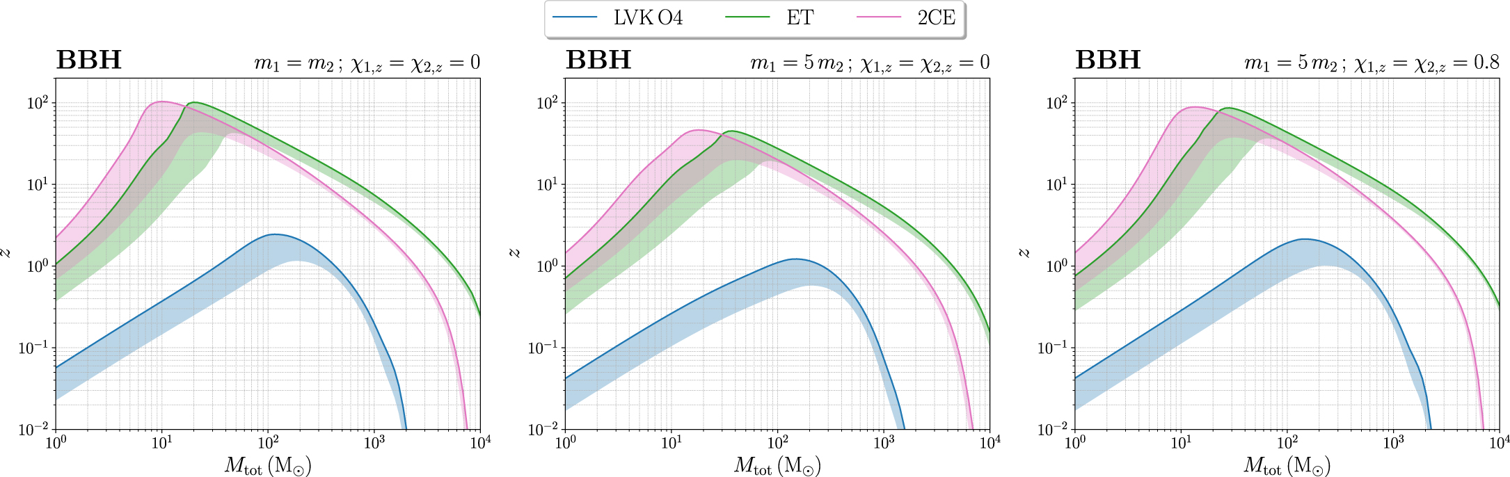 Forecasting the Detection Capabilities of Third-generation Gravitational-wave Detectors Using ...