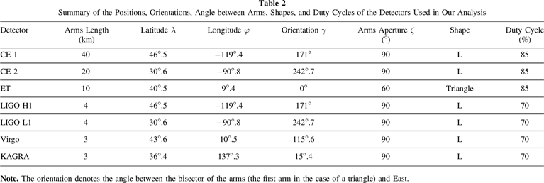 Forecasting the Detection Capabilities of Third-generation Gravitational-wave Detectors Using ...