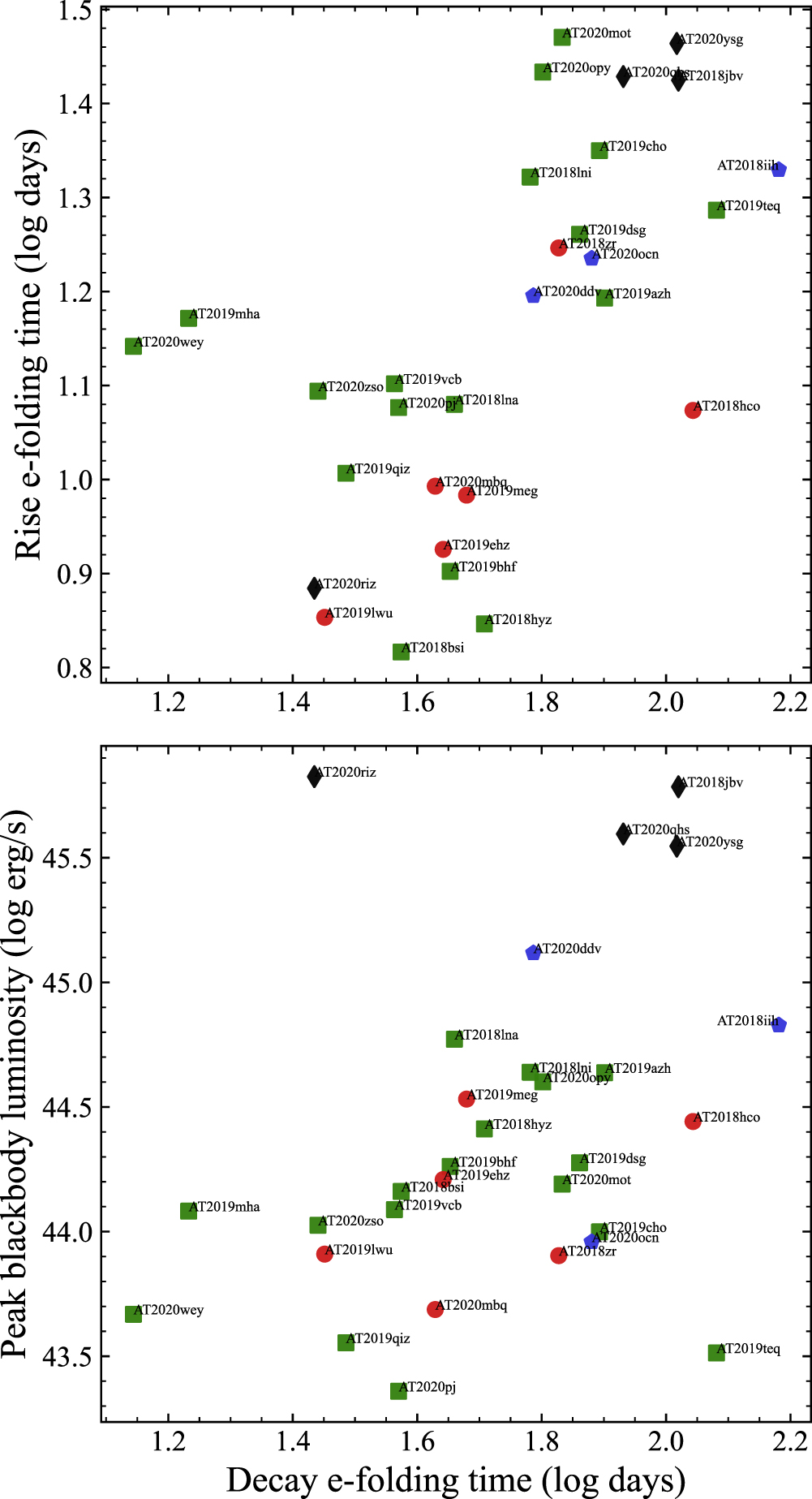 The Final Season Reimagined: 30 Tidal Disruption Events from the ZTF-I ...