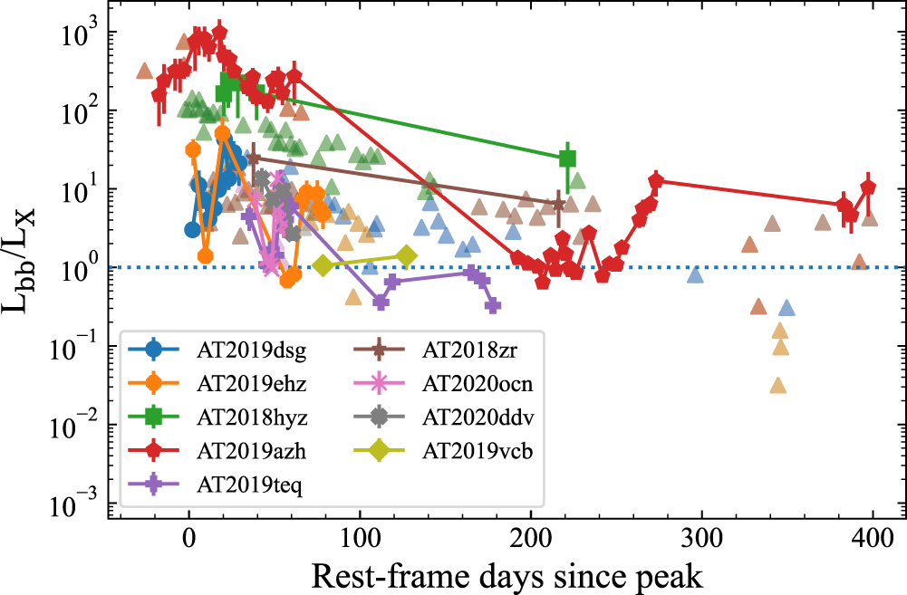 The Final Season Reimagined: 30 Tidal Disruption Events from the ZTF-I ...
