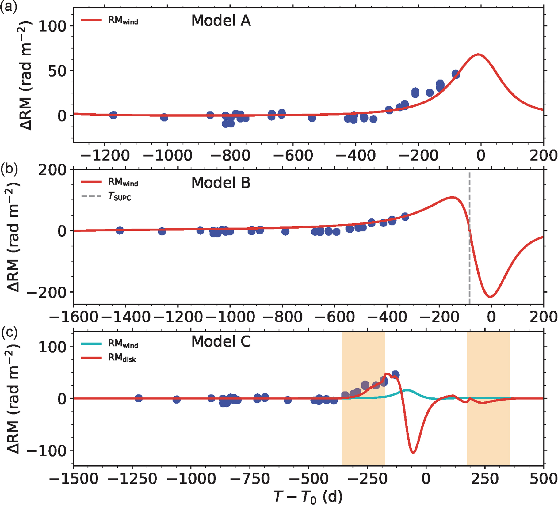 Rotation Measure Variations and Reversals of Repeating FRBs in Massive Binary Systems - IOPscience